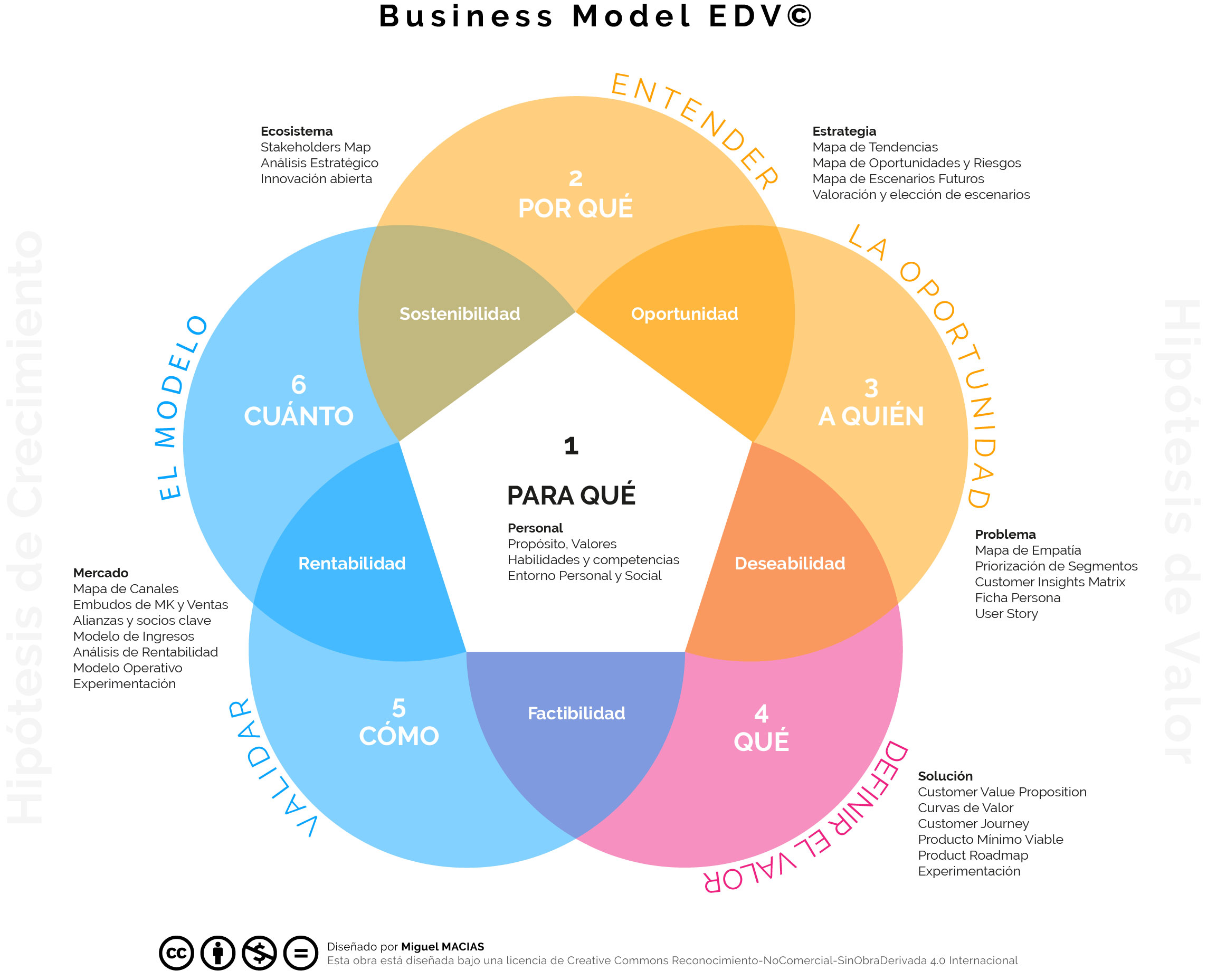 EDV© una hoja de ruta para innovar - Advenio